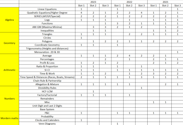 Full CAT 2024 Syllabus Analysis, Resources for Free CAT Practice
