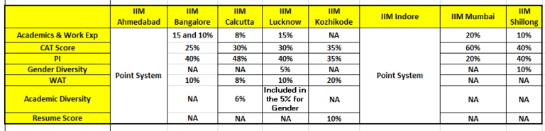 Admission Weightage Components for IIMs - Quantifiers