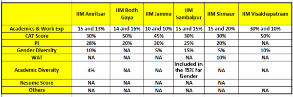 Admission Weightage Components for IIMs - Quantifiers
