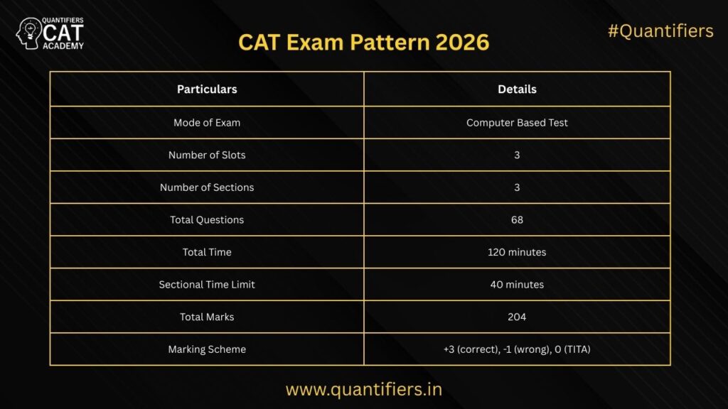 CAT 2026 Exam: Dates, Syllabus, Pattern & Preparation Strategy ...